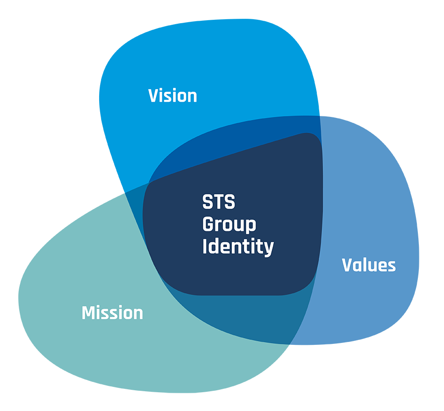 Strategy & Identity | About STS Group AG